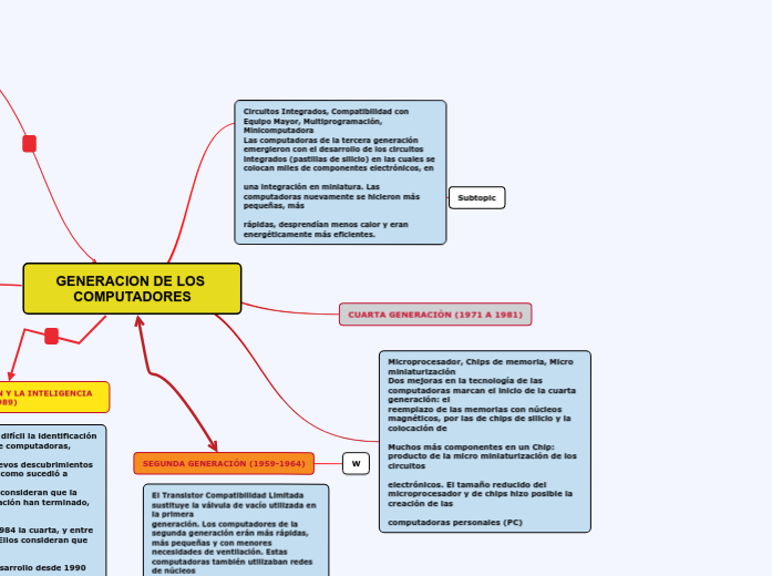 GENERACION DE LOS COMPUTADORES - Mind Map